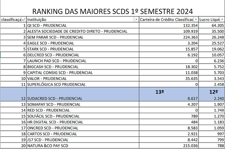 SudaCred | Ranking das Maiores SCDs do 1º Semestre de 2024: Sudacred se ...
